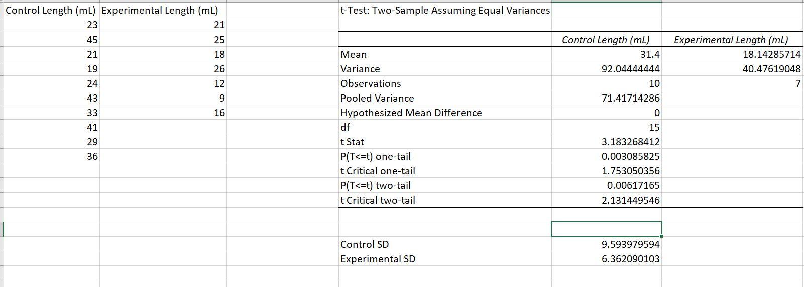 Solved I did a science experiment and collected this data. | Chegg.com
