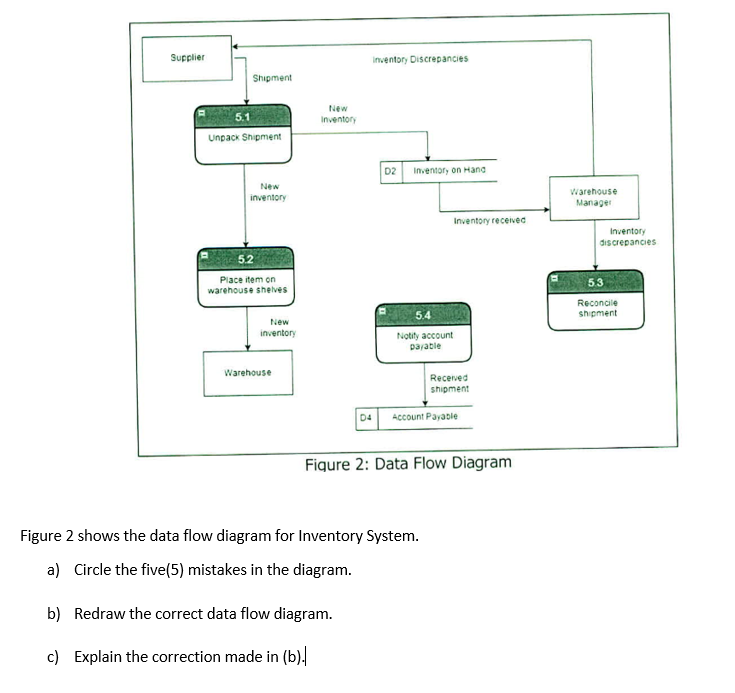Solved Supplier Inventory Discrepancies Shipment 5.1 New | Chegg.com