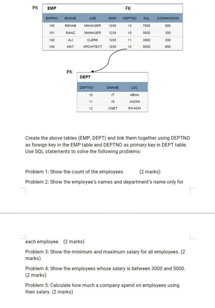 Solved PK EMP FK ΕΝΑΛΛΕ JOB MGR DEPTNO SAL COMMISSION EMPNO | Chegg.com