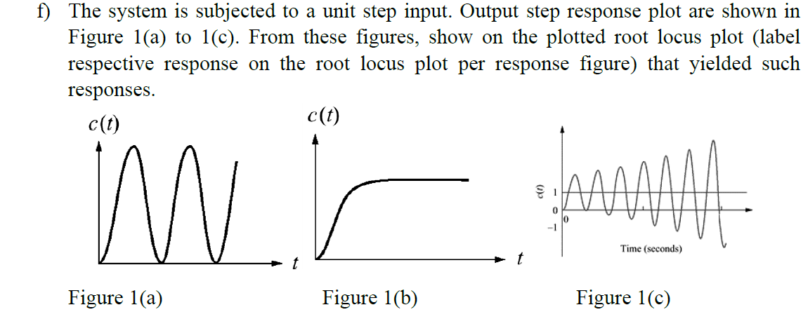 Solved f) The system is subjected to a unit step input. | Chegg.com