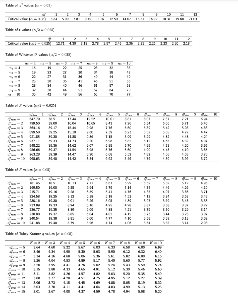 A) Conduct the appropriate statistical test and | Chegg.com