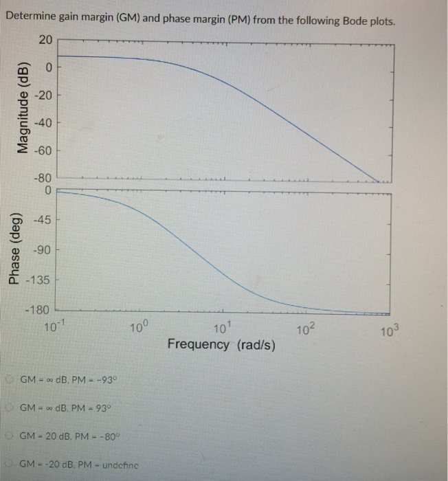 Solved Determine gain margin (GM) and phase margin (PM) from | Chegg.com Solved Determine gain margin (GM) and phase margin (PM) from | Chegg.com