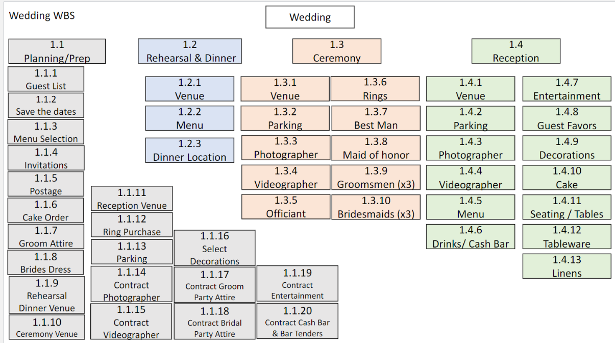 Solved List each activity for the wedding by WBS number (all | Chegg.com