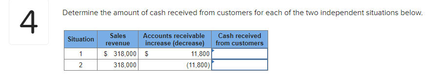 Solved Determine the amount of cash received from customers | Chegg.com