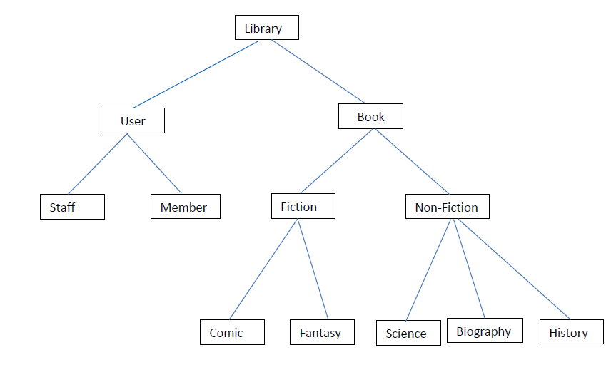 Solved In this lab, we create a few classes to create a | Chegg.com