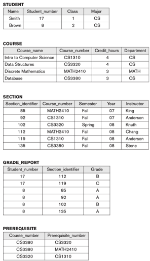 Solved Database Systems Specify The Following Queries In 