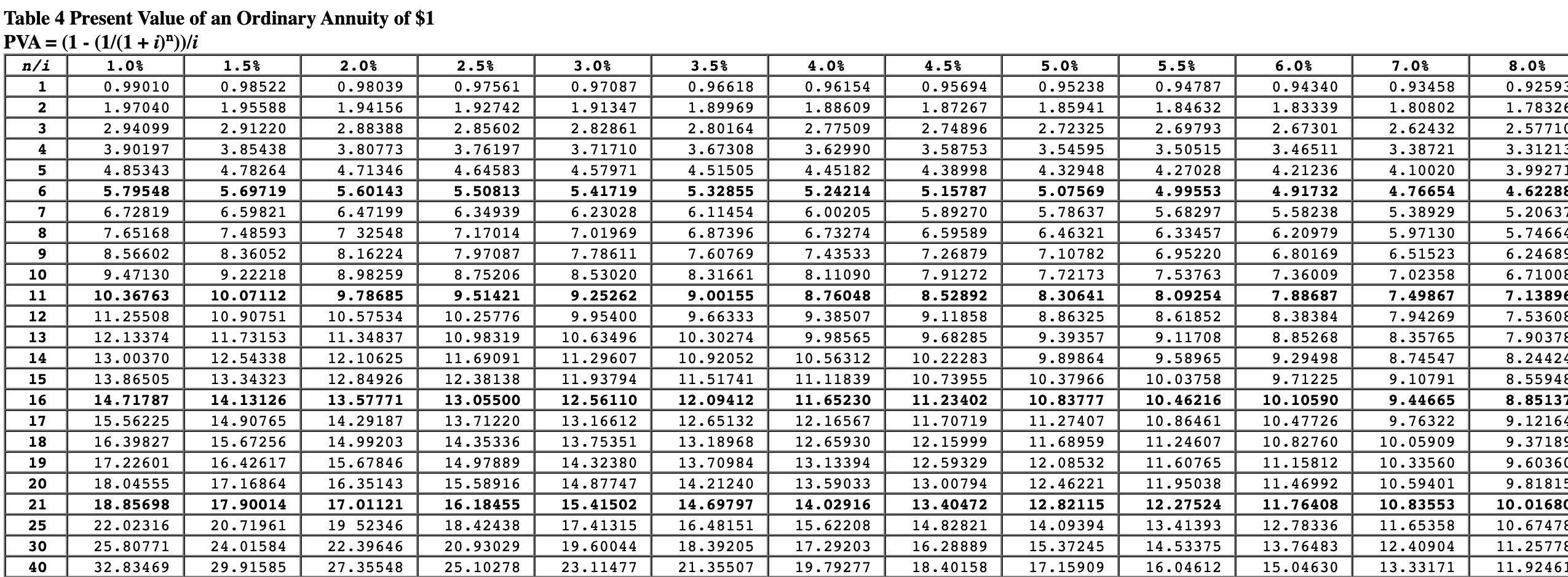 Solved Table 1 Future value of $1 FV=$(1+i)nTABLE 2 Present | Chegg.com