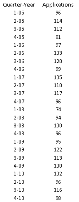 Solved Quarter-Year Applications 96 114 112 81 97 103 120 | Chegg.com