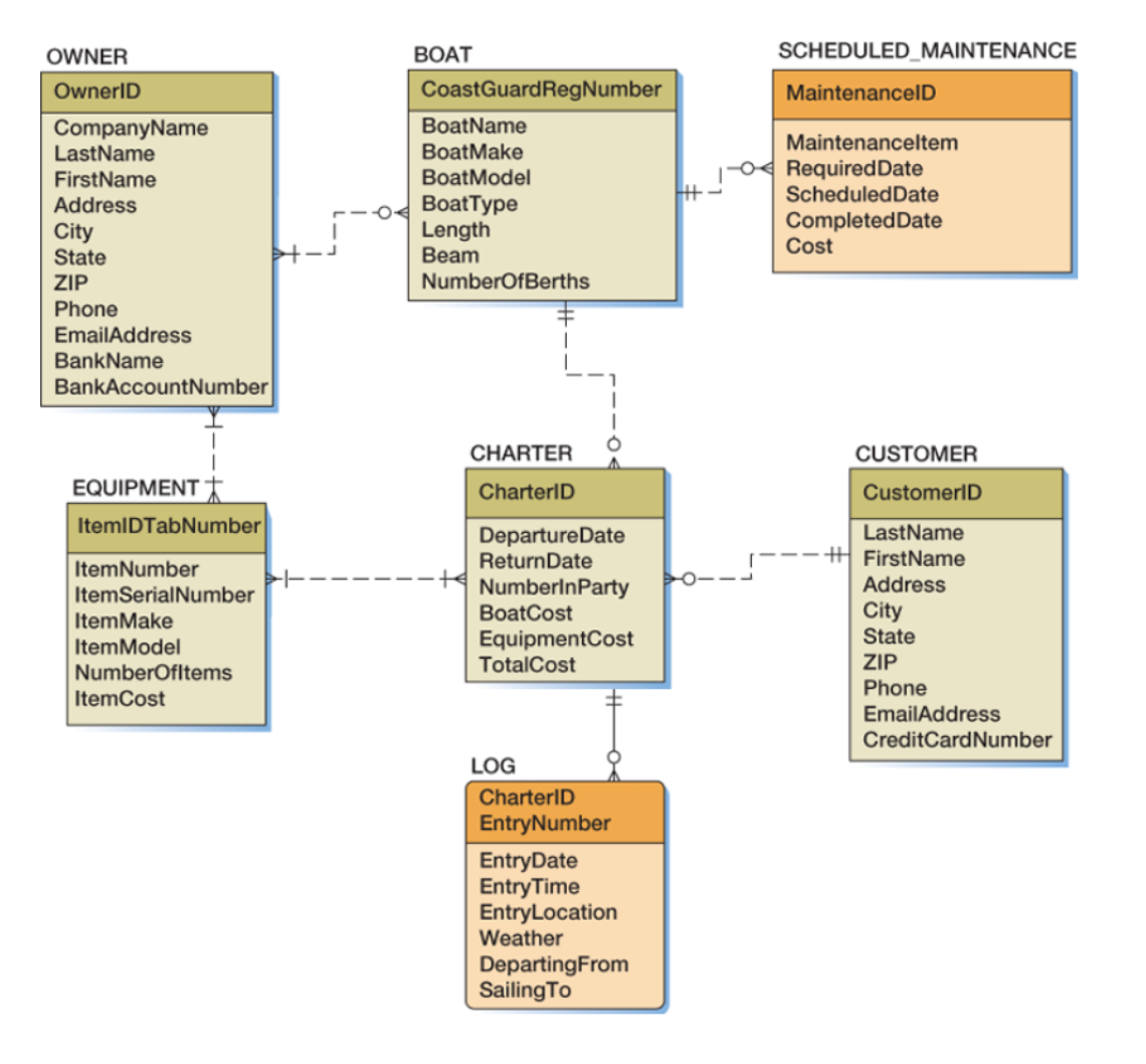 Solved A data model of a proposed database to support an | Chegg.com