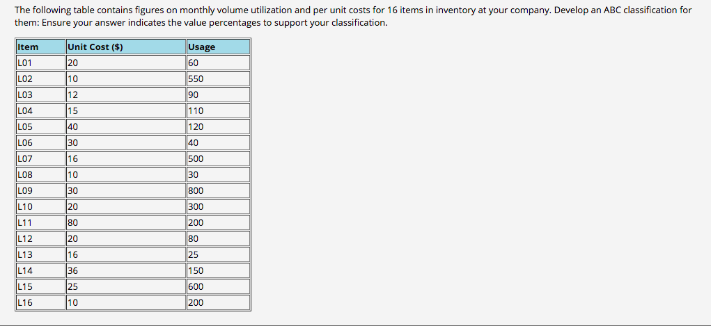 Solved The following table contains figures on monthly | Chegg.com