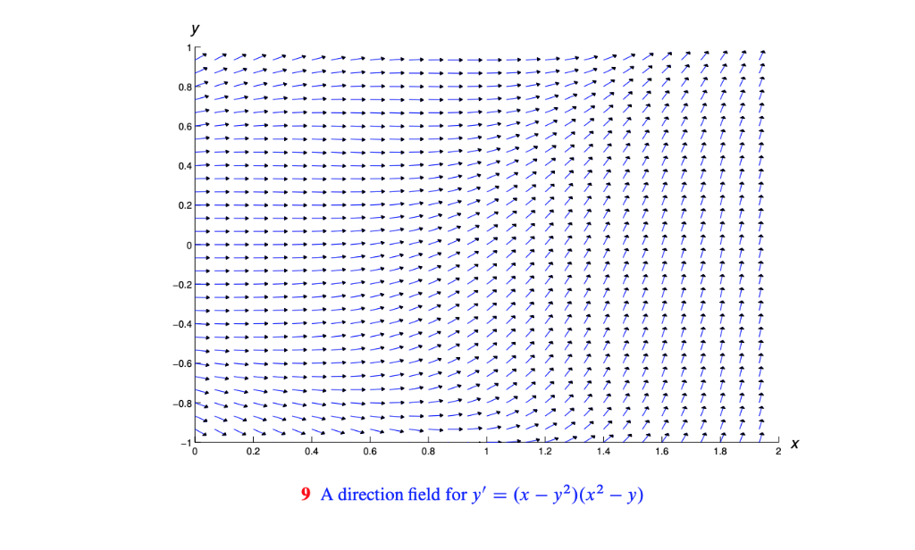 Solved a direction field is drawn for the given equation. | Chegg.com