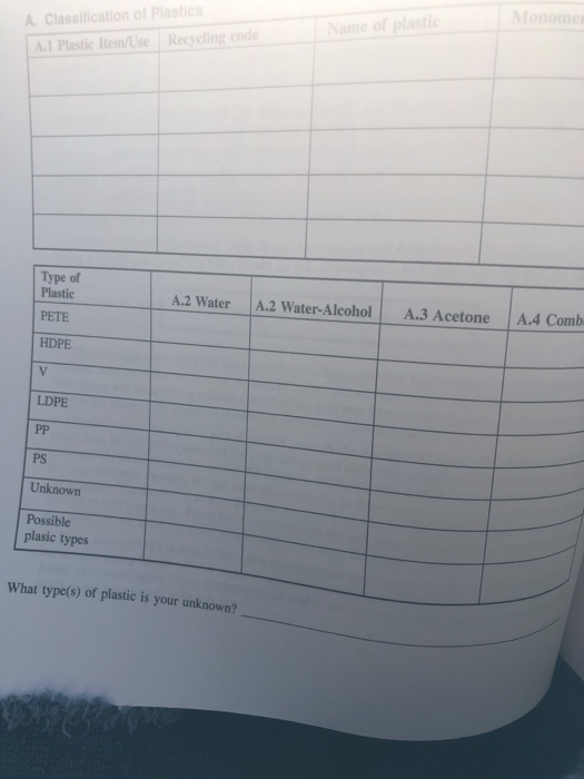 Solved Monome A. Classification of Plastic Name of plasti .1 | Chegg.com