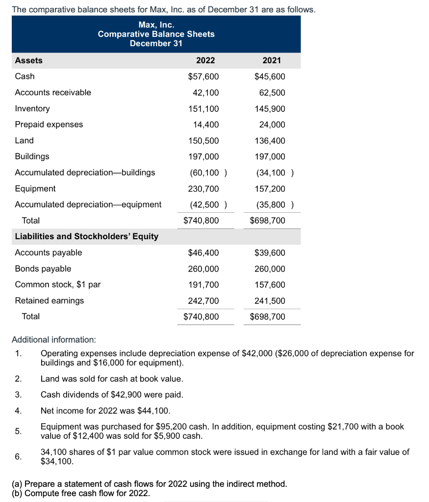 Solved The comparative balance sheets for Max, Inc. as of | Chegg.com