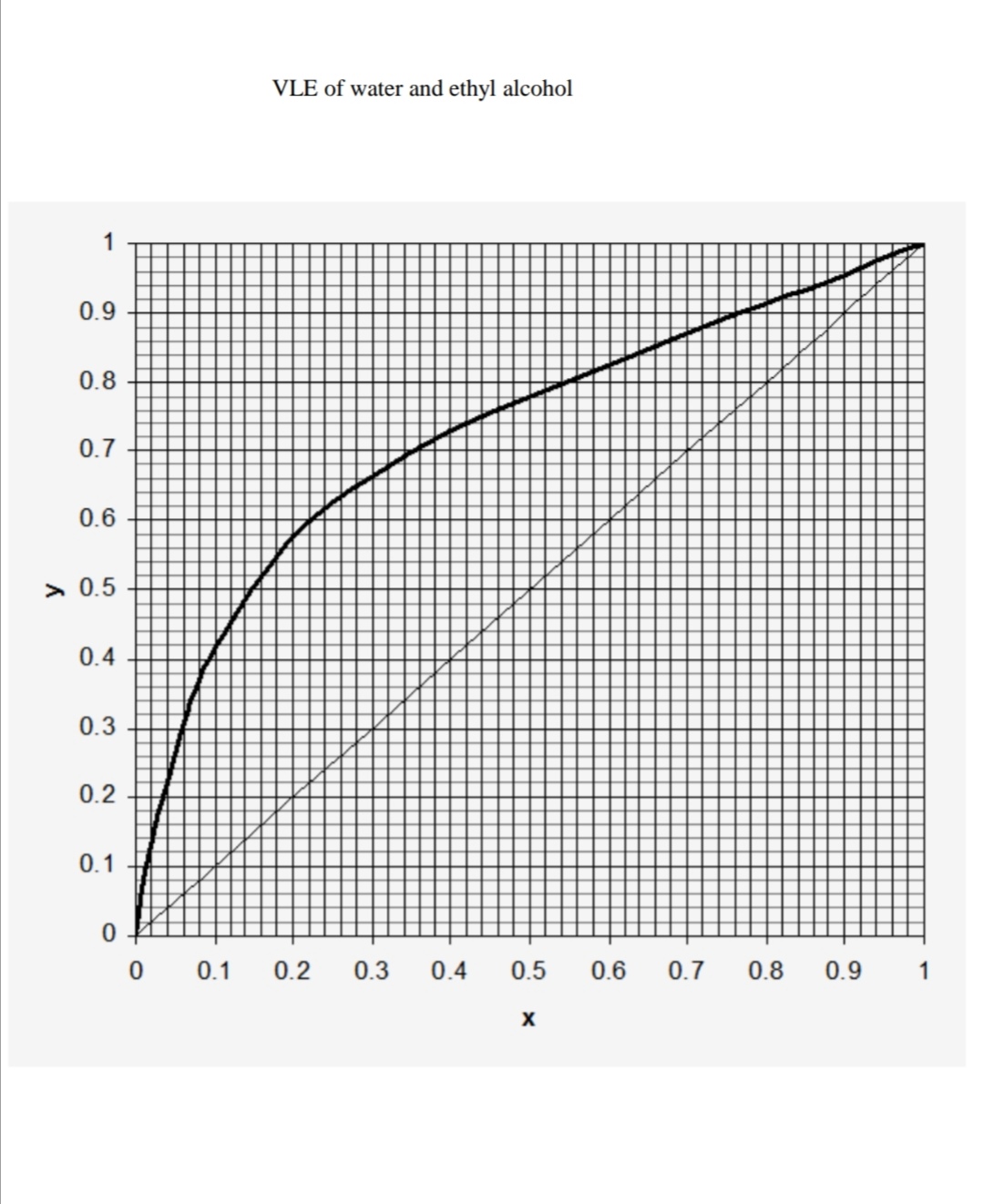 Solved VLE of water and ethyl alcoholH W\# 3 Q1. Mixture of | Chegg.com