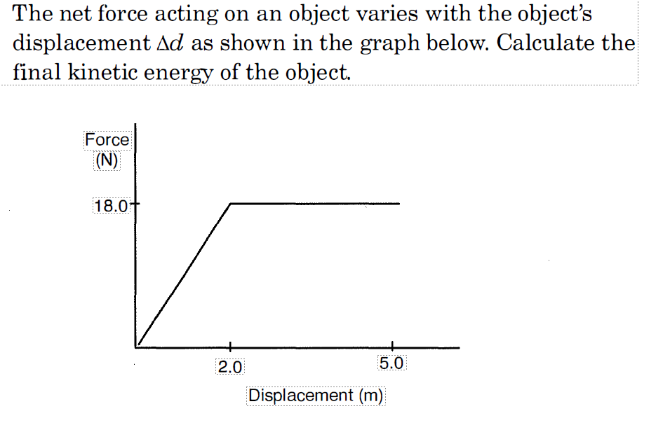Solved The Net Force Acting On An Object Varies With The