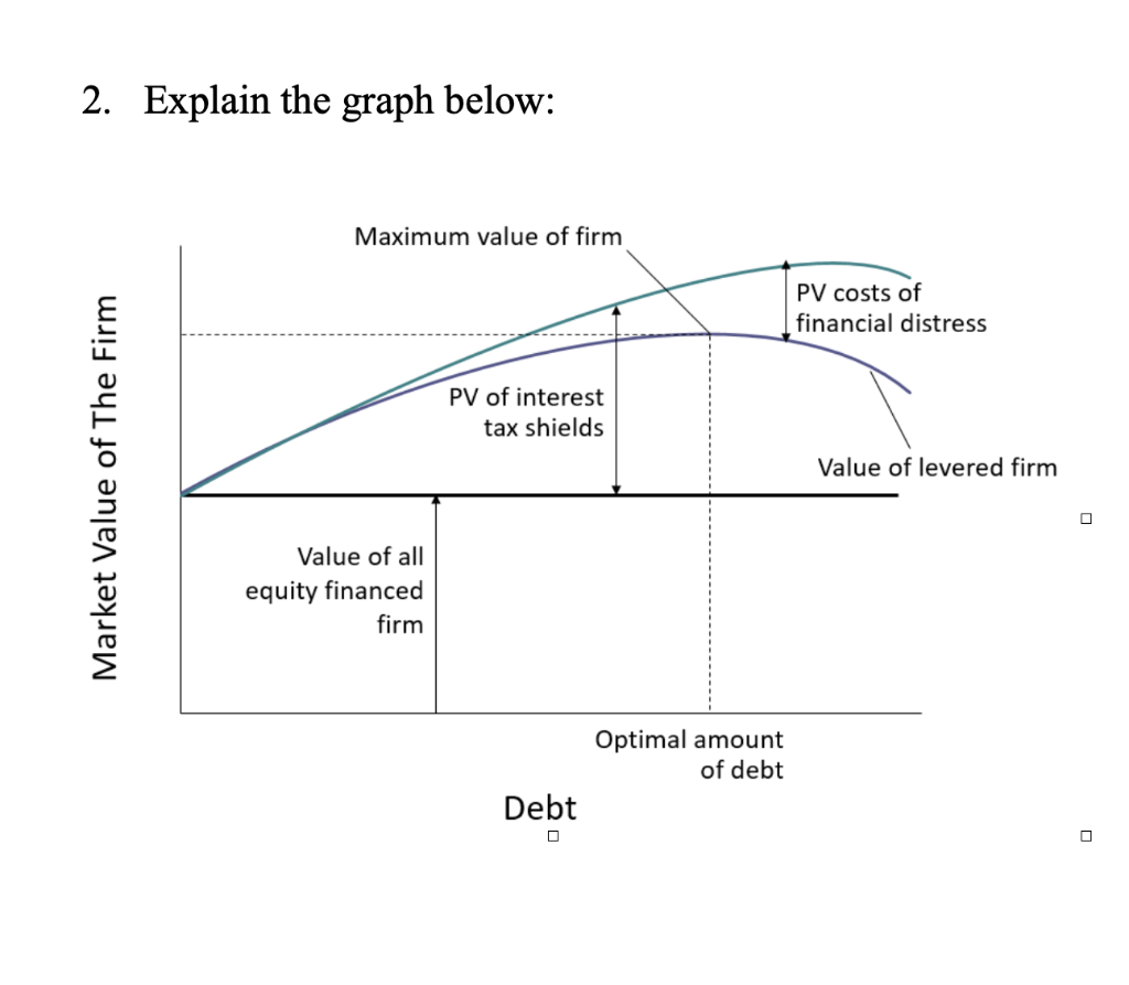 Solved 2. Explain the graph below: Maximum value of firm PV | Chegg.com
