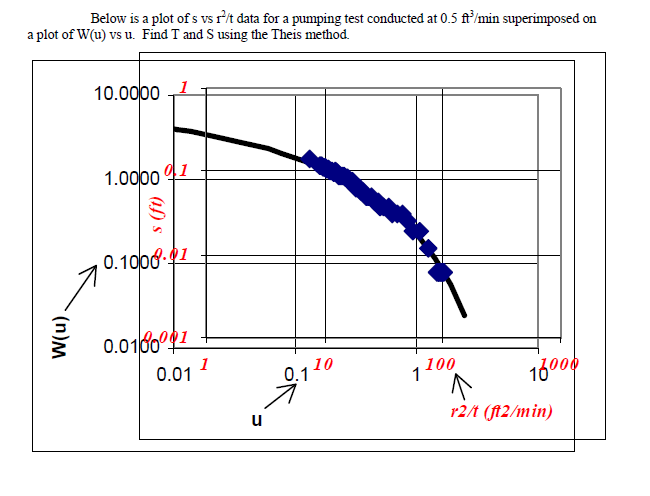 Solved Below is a plot of s vs r^2/t data for a pumping test | Chegg.com