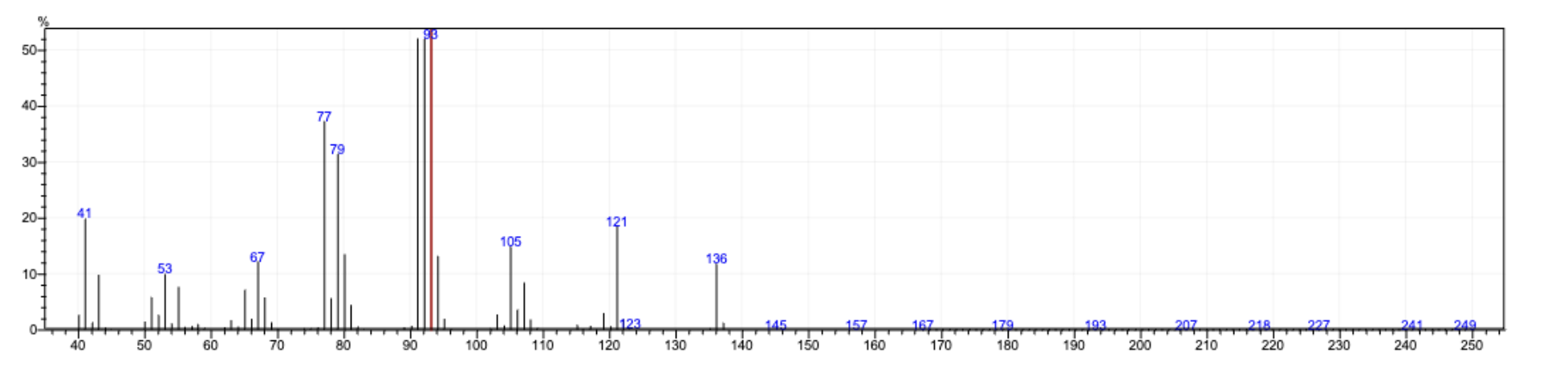 Solved Using these two mass spectra for maltol and pinene: | Chegg.com