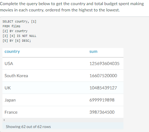 Solved Complete the query below to get the country and total | Chegg.com