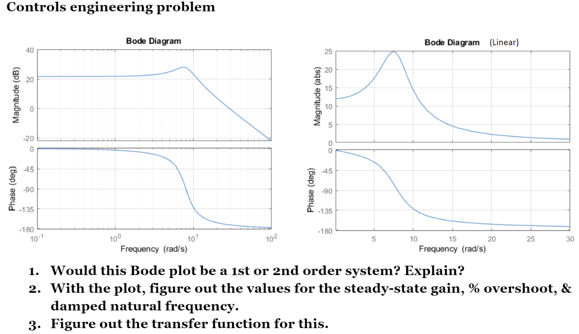 Solved Controls engineering problemWould this Bode plot be a | Chegg.com