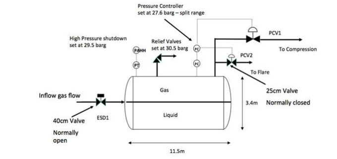Solved two-phase horizontal separator with key gas | Chegg.com