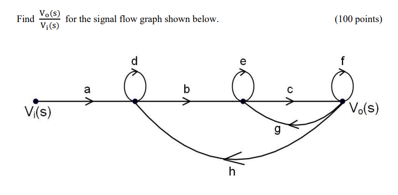 Solved Find Vo(s) Vi (s) Vi(s) for the signal flow graph | Chegg.com