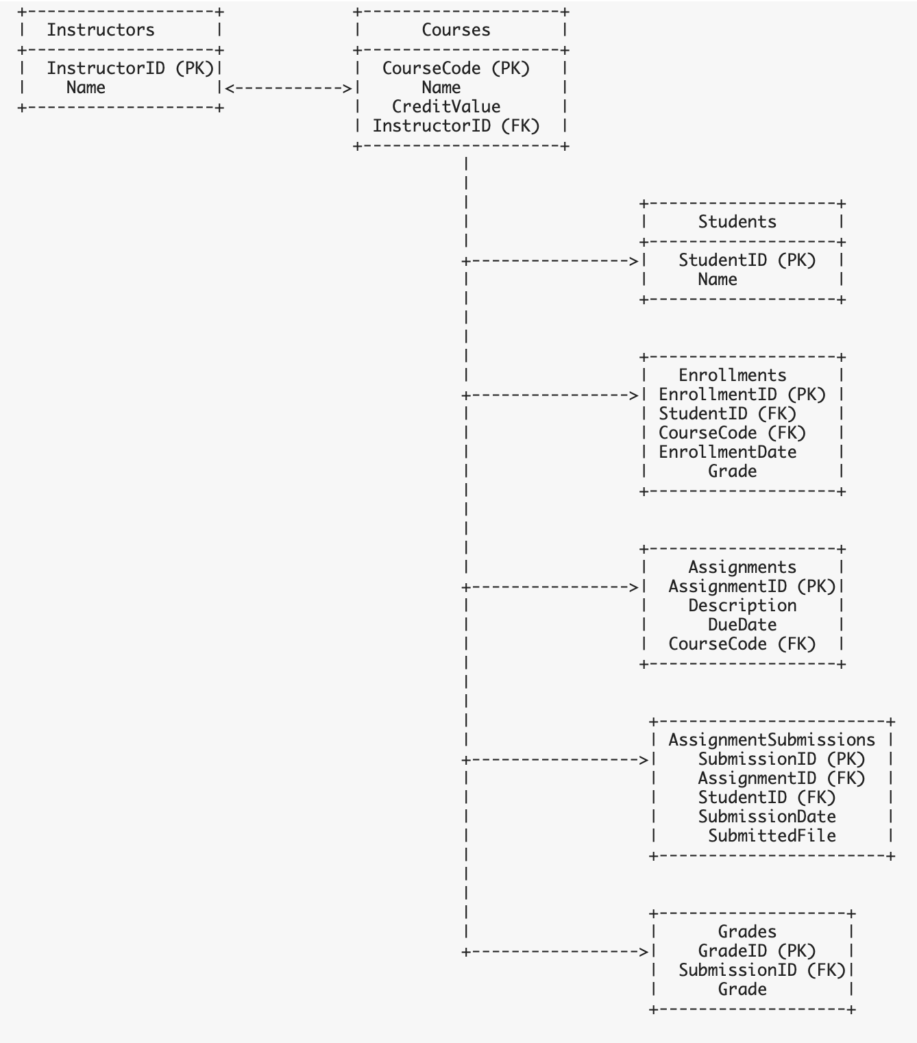 Solved Provide the dependency diagram for each tableUse the | Chegg.com