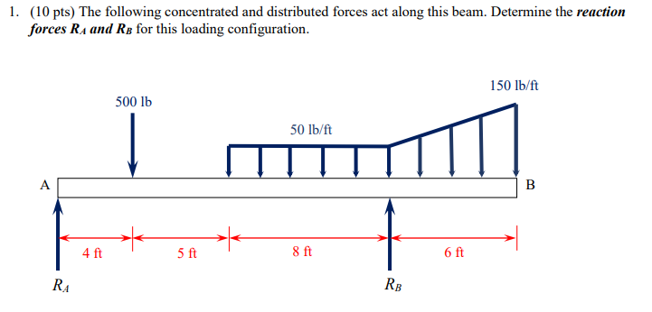 Solved The following concentrated and distributed forces act | Chegg.com