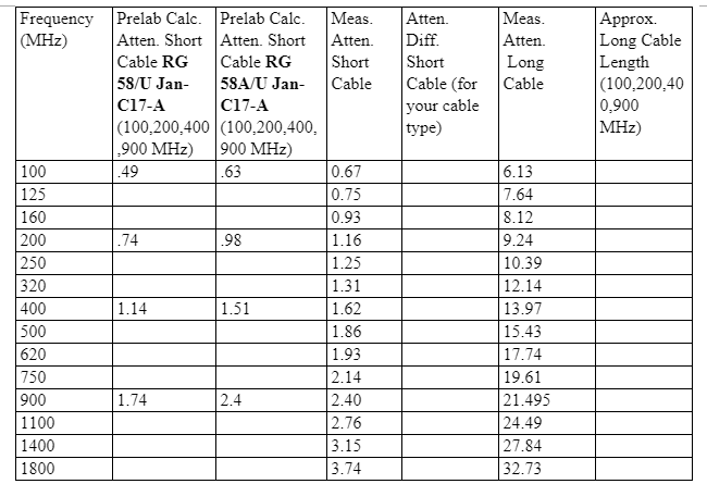 Frequency (MHz) Meas. Atten. Short Cable Meas. Atten. | Chegg.com