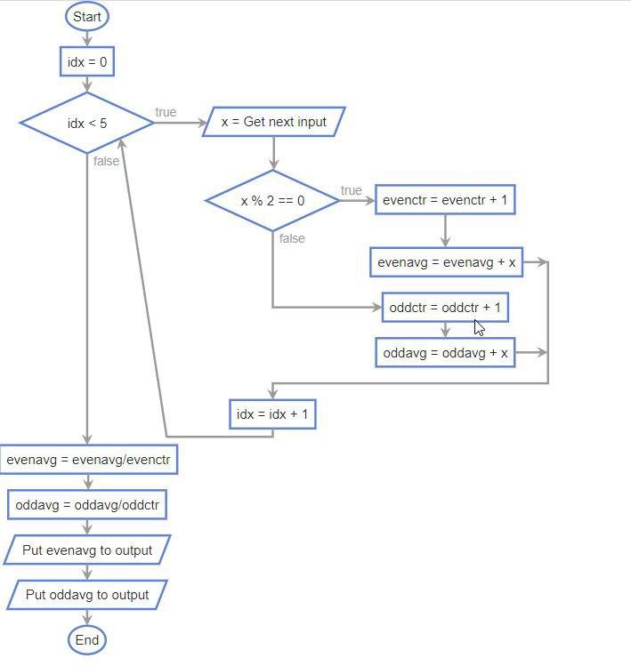 Solved Start idx = 0 true idx