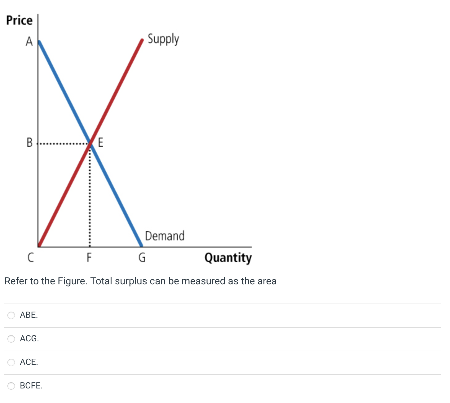 Solved Refer to the Figure. Total surplus can be measured as | Chegg.com