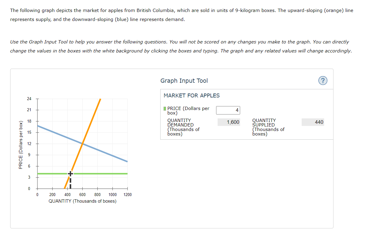Solved The following graph depicts the market for apples | Chegg.com