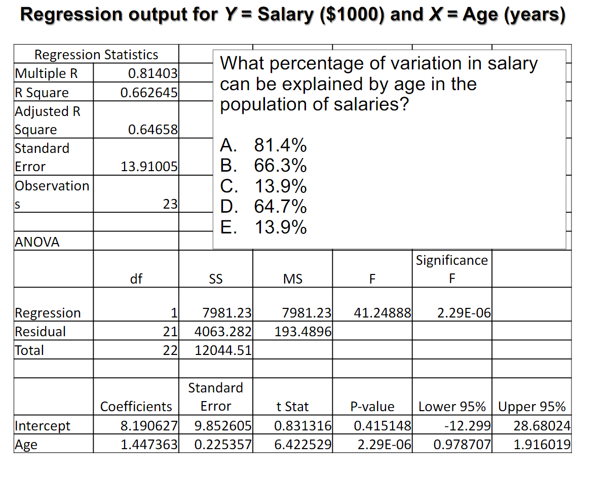 Solved Regression output for Y = Salary ($1000) and X = Age | Chegg.com