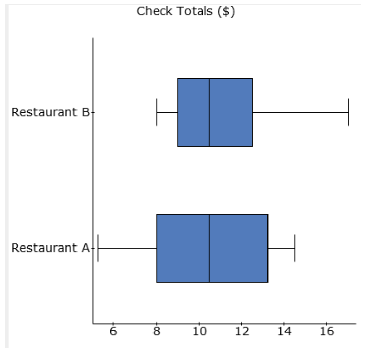 Solved The box plots below show the lunch check in dollars | Chegg.com