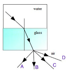 Solved 1.) A ray of light is passing though different media | Chegg.com