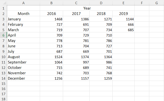 The following data report total, monthly U.S. | Chegg.com