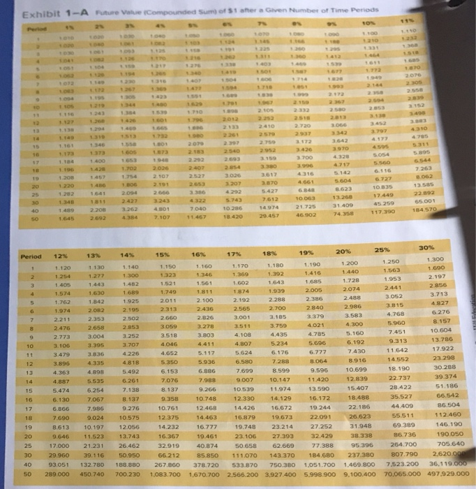 Solved Use future value and present value calculations (Use | Chegg.com