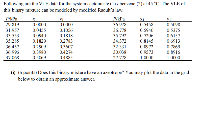 Solved Following are the VLE data for the system | Chegg.com