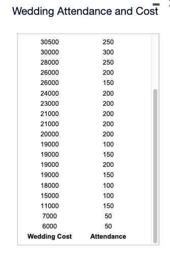 Solved Use the Regression tool on the accompanying wedding | Chegg.com