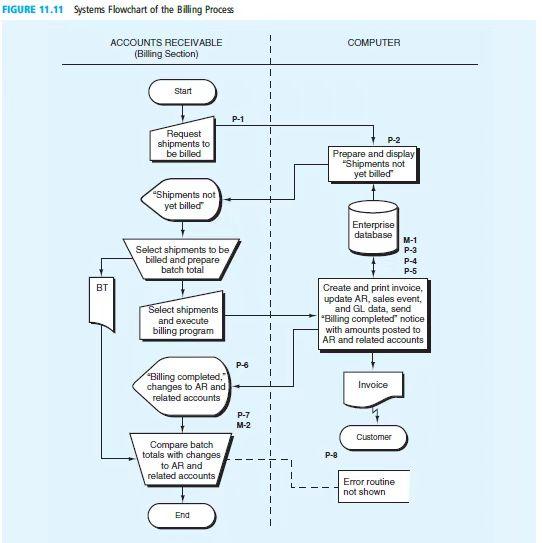 Solved FIGURE 11.13 Systems Flowchart of the Cash Receipts | Chegg.com