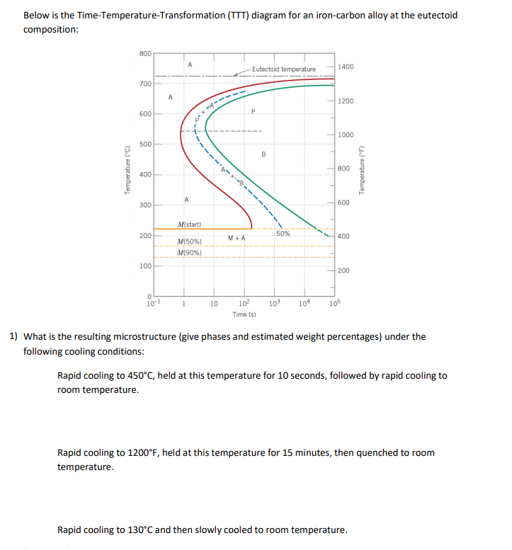Solved Below is the Time-Temperature-Transformation (TTT) | Chegg.com