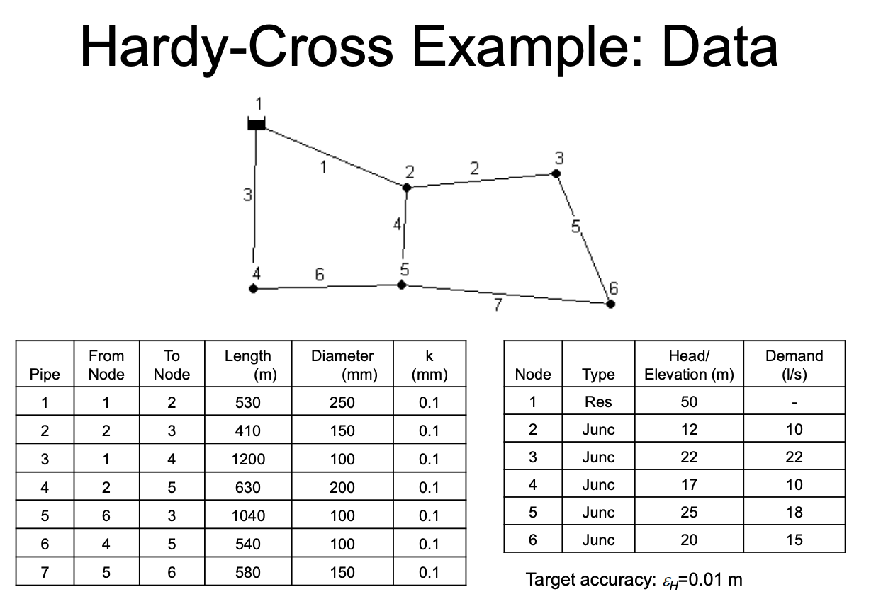 Solved Hardy-Cross Example: Data 3 2 3 4 4 6 5 6 7 From Node | Chegg.com