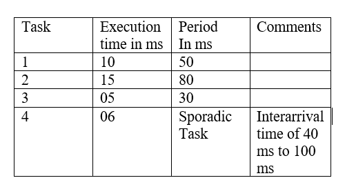 Solved A system has 3 periodic tasks as shown below. Later | Chegg.com