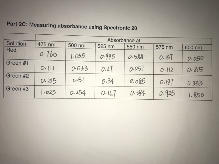 Solved Part 2C: Measuring absorbance using Spectronic 20 | Chegg.com