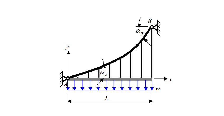 Solved Determine the equation that governs the shape of the | Chegg.com