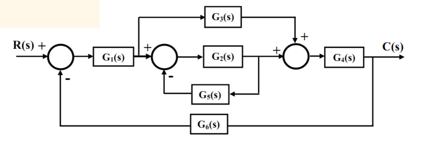 Solved G3(s) + R(S) + + C(s) Gi(s) G2(s) G4(s) G5(s) Gé(s) | Chegg.com