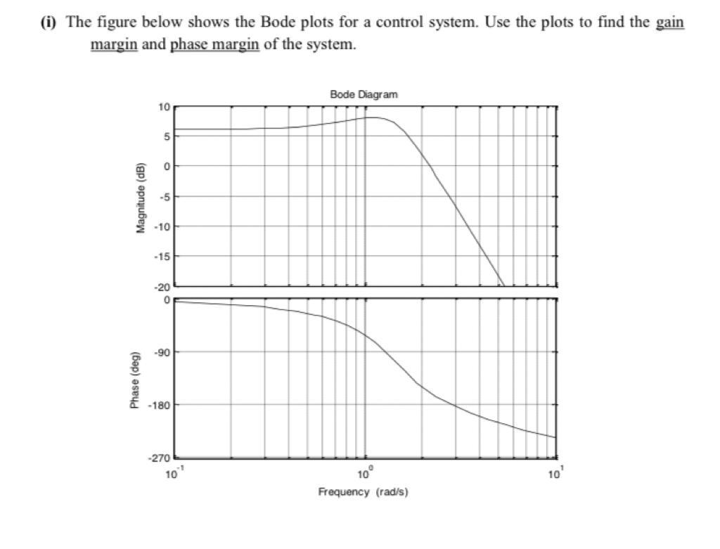 Solved (i) The figure below shows the Bode plots for a | Chegg.com