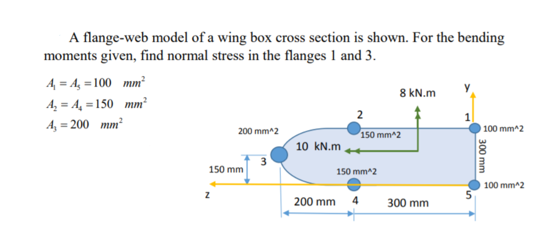 Solved A flange-web model of a wing box cross section is | Chegg.com