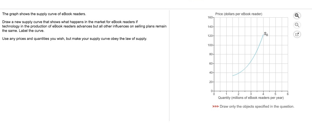 Solved The graph shows the supply curve of eBook readers. | Chegg.com