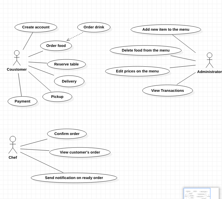 Solved Create account Order drink Add new item to the menu | Chegg.com